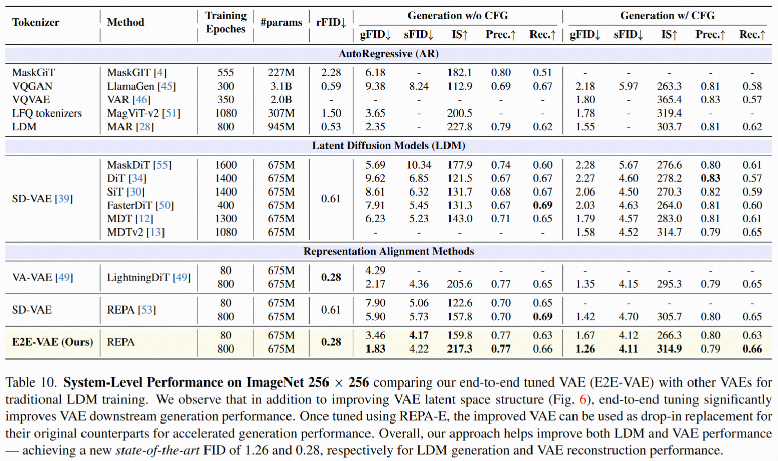 【论文阅读】REPA-E: Unlocking VAE for End-to-End Tuning with Latent Diffusion Transformers_repa loss ...