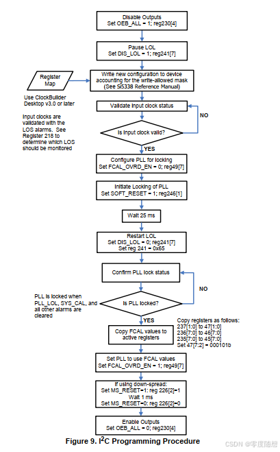 Si5338 编程步骤_si5338配置寄存器-CSDN博客