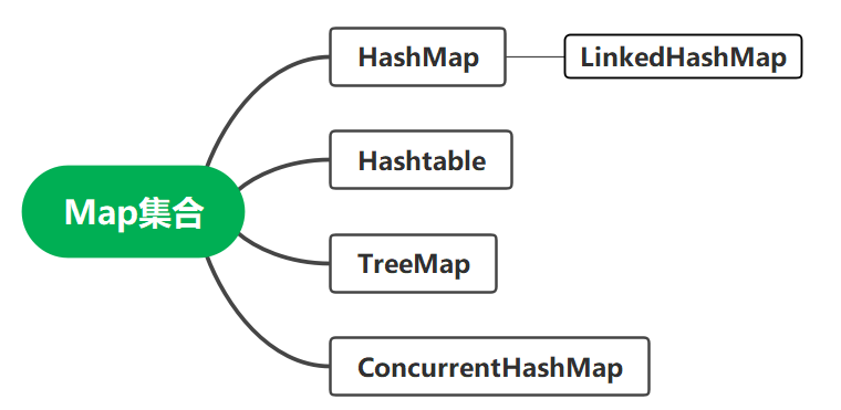 java基础——java集合map详解_java map-CSDN博客