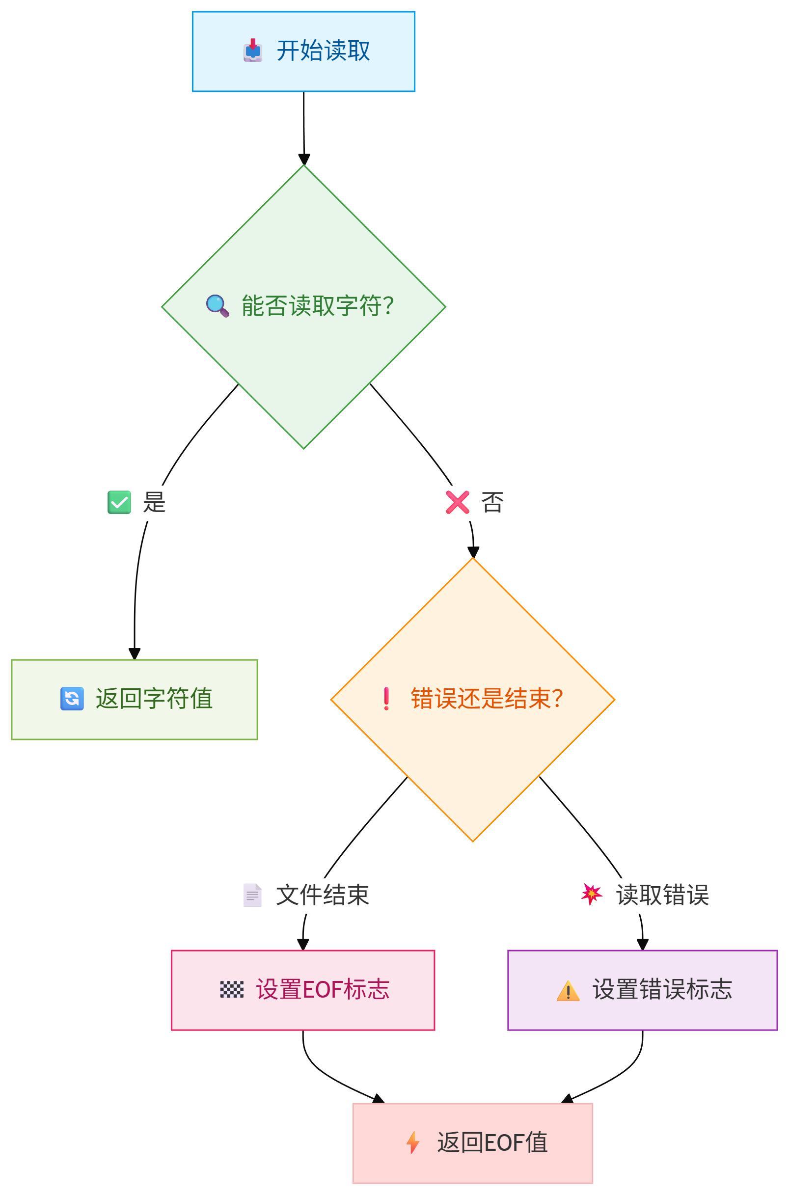 理解 C 语言中的 EOF_eof在c语言中表示什么-CSDN博客