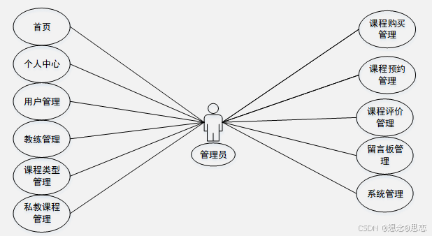 【精品毕设推荐】基于微信小程序的健身房私教预约系统设计与实现基于微信小程序的健身课程预约系统的设计与实现总e R图 Csdn博客