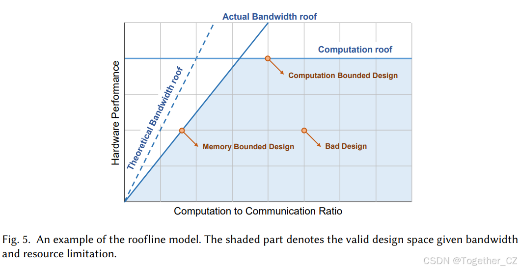 Dl A Survey Of Fpga Based Neural Network Inference Accelerator——基于