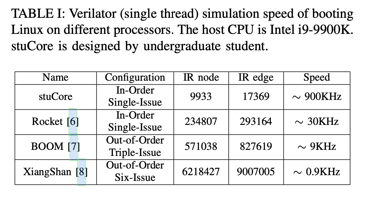 全文 -- GSIM: Accelerating RTL Simulation forLarge-Scale Designs_rtl gsim ...