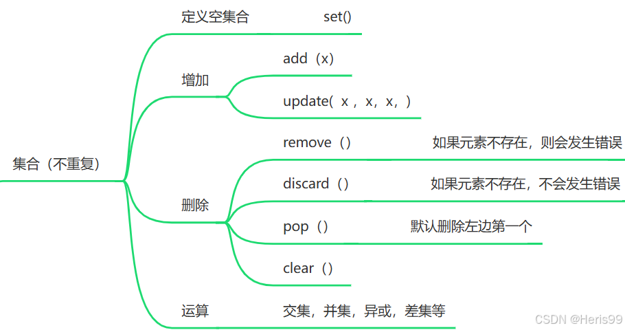 零基础 快速掌握python—(元组,集合,字典)的操作(内附代码)python集合和元组 Csdn博客