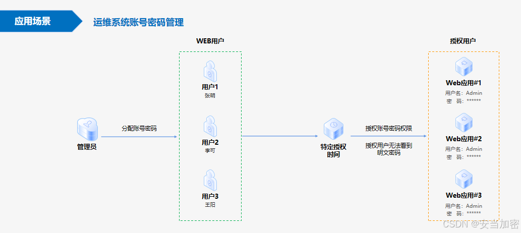SYP 密码管理器：基于 UI 自动化的 CS 代填如何做到“安全可用”？-CSDN博客