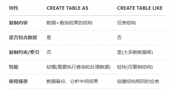 【数据库】create table as和create table like的区别？-CSDN博客
