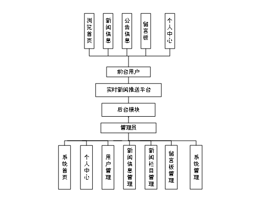 计算机毕业设计springboot基于vue框架的实时新闻推送平台 基于spring Boot与vuejs的动态新闻推送系统设计与实现 Spring Boot结合vue框架的实时新闻发布与推