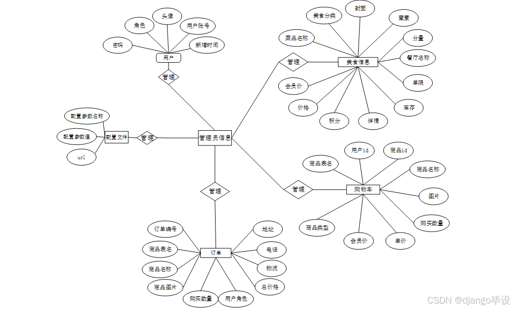 计算机毕业设计springboot 坝坝宴”餐饮管理系统 基于spring Boot框架的乡村聚餐餐饮管理解决方案 Spring Boot驱动的社区宴会餐饮信息化管理系统 Csdn博客
