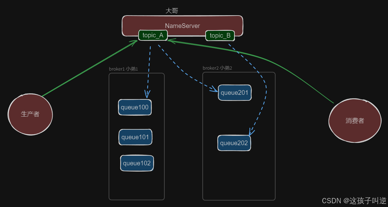 RocketMQ-扩展 ,docker安装，springboot继承_springboot继承rocket-CSDN博客