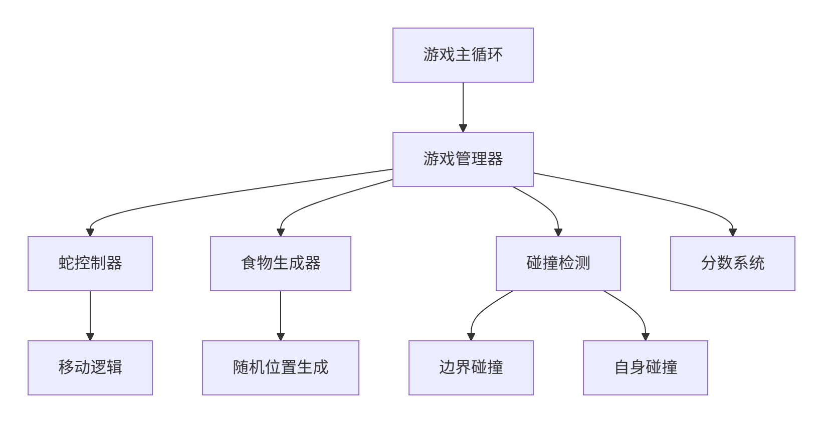 Cocos2d-x与HarmonyOS深度结合：经典游戏贪吃蛇案例_cocos贪吃蛇-CSDN博客