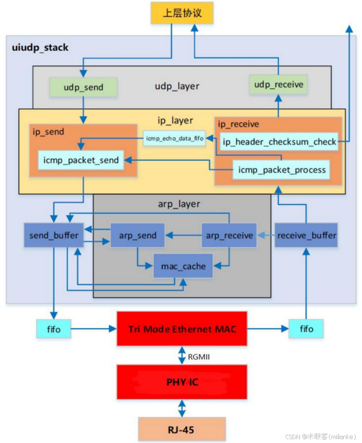 [米联客-XILINX-H3_CZ08_7100] FPGA_UDP以太网通信方案连载-01UDP RGMII 千兆以太网测试_米联客 udp-CSDN博客