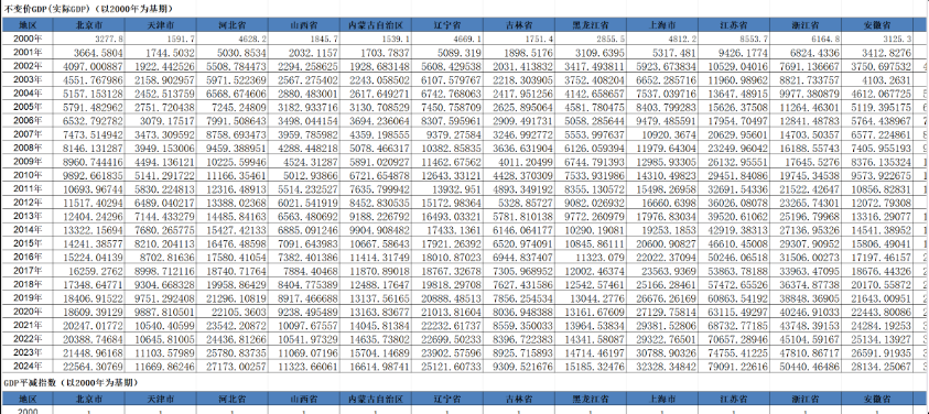 (全新整理)中国31省名义、实际GDP及GDP平减指数数据（2000-2024年）面板数据，excel_gdp平减指数怎么估计excel-CSDN博客