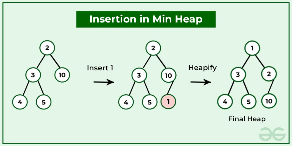libevent源码剖析-小根堆_min-heap-CSDN博客