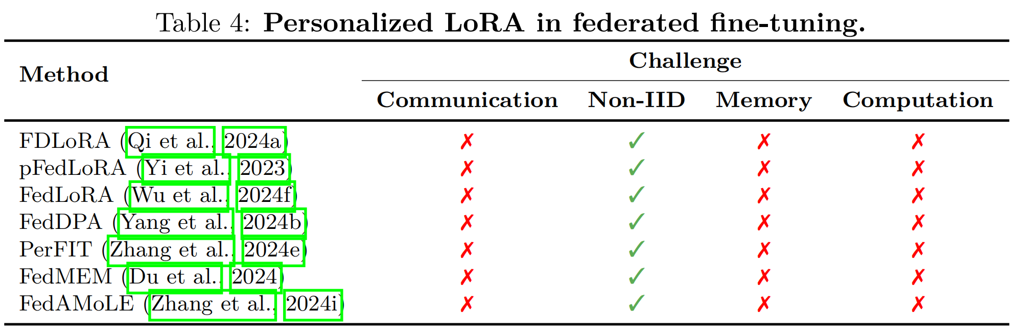 论文阅读|ArxiV 2025|大模型微调综述|A Survey on Federated Fine-Tuning of Large Language Models_大模型 微调 论文2025 ...