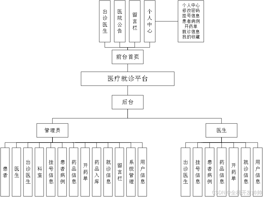 基于springbootvue实现的医疗就诊平台 (源码l文ppt)4 121 Csdn博客 7024