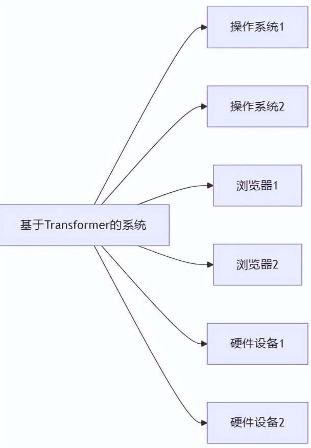 超全干货！Transformer底层原理与测试工程20问，一次搞定！-CSDN博客