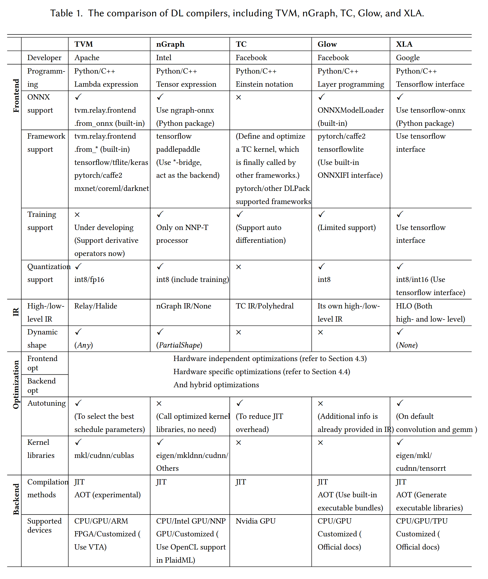 The Deep Learning Compiler: A Comprehensive Survey (深度学习编译器：全面调查)_compiler a comprehensive ...