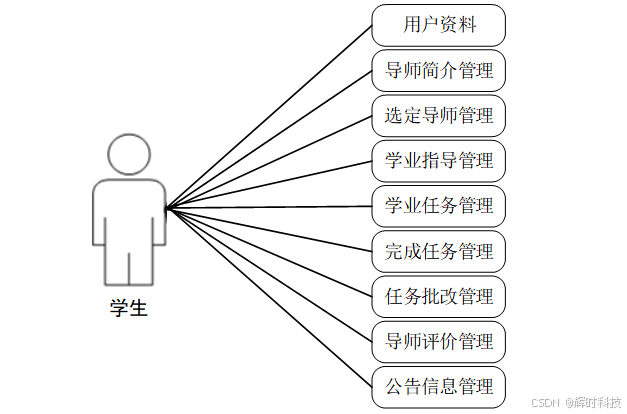 计算机毕业设计springboot高校学业导师工作管理系统 基于spring Boot的高校学业指导管理系统设计与实现 Spring Boot