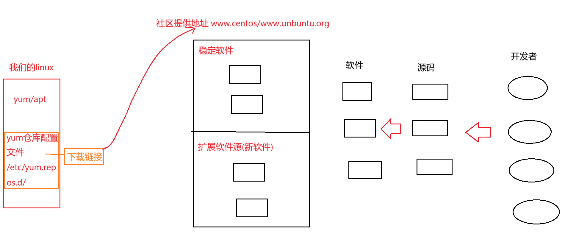 yum & vim-CSDN博客