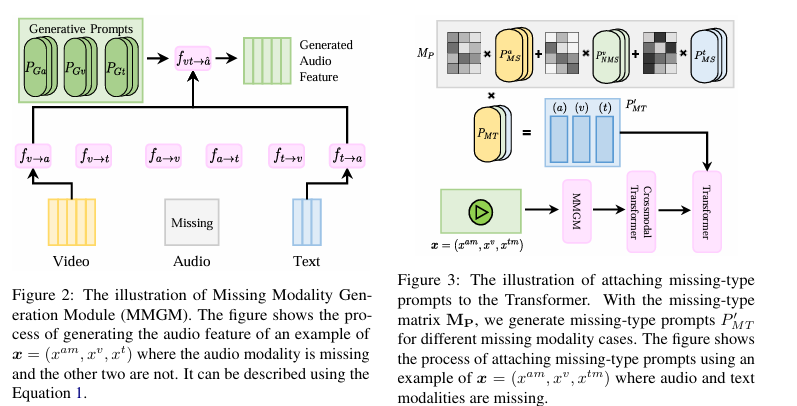 笔记：Multimodal Prompt Learning with Missing Modalities for Sentiment ...