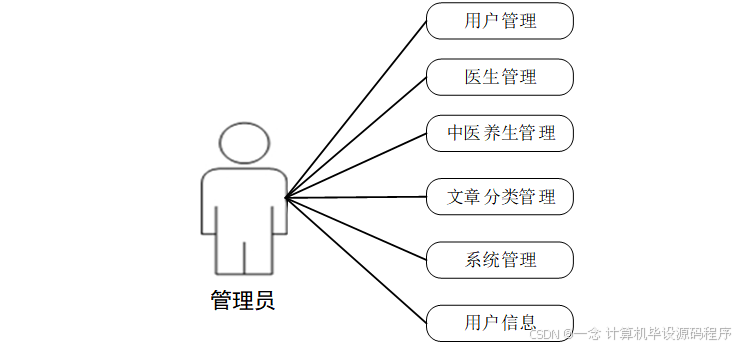 计算机毕业设计springboot中医养生系统 基于spring Boot的中医养生知识服务平台设计与实现 Spring Boot框架下的中医养生知识管理系统开发中医养生知识平台设计与实现