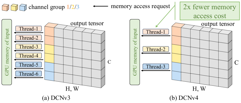 DCNv4论文解析：CVPR2024顶会｜纯Pytorch实现代码，无需编译｜即插即用，一键运行，高效可变形卷积网络：重新思考视觉应用的动态和稀疏算子-CSDN博客