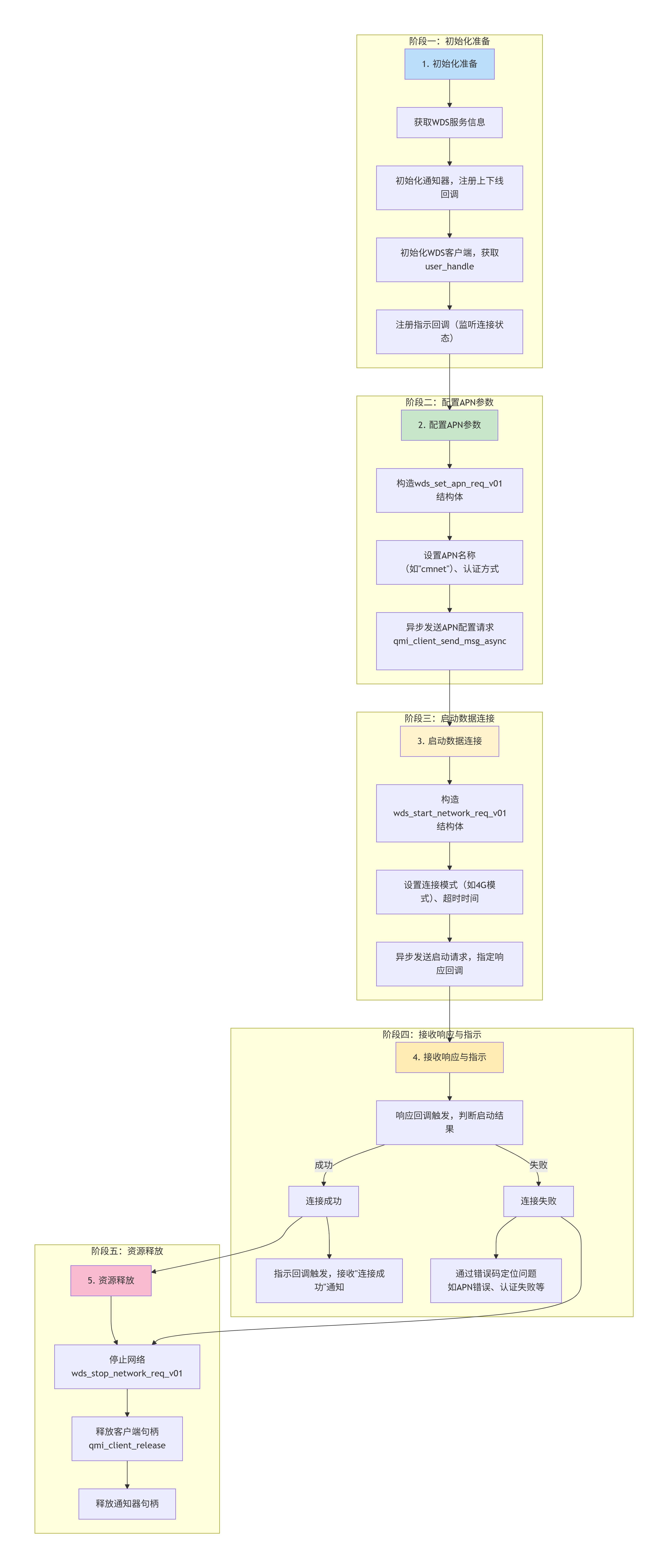 深入浅出高通QMI(2): 协议核心与消息结构_qmi wds nas-CSDN博客