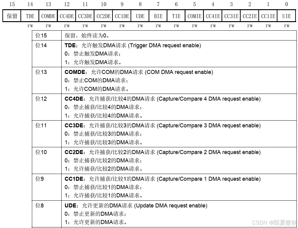 STM32单片机芯片与内部11 TIM-高级定时器寄存器手册_单片机tim ic-CSDN博客