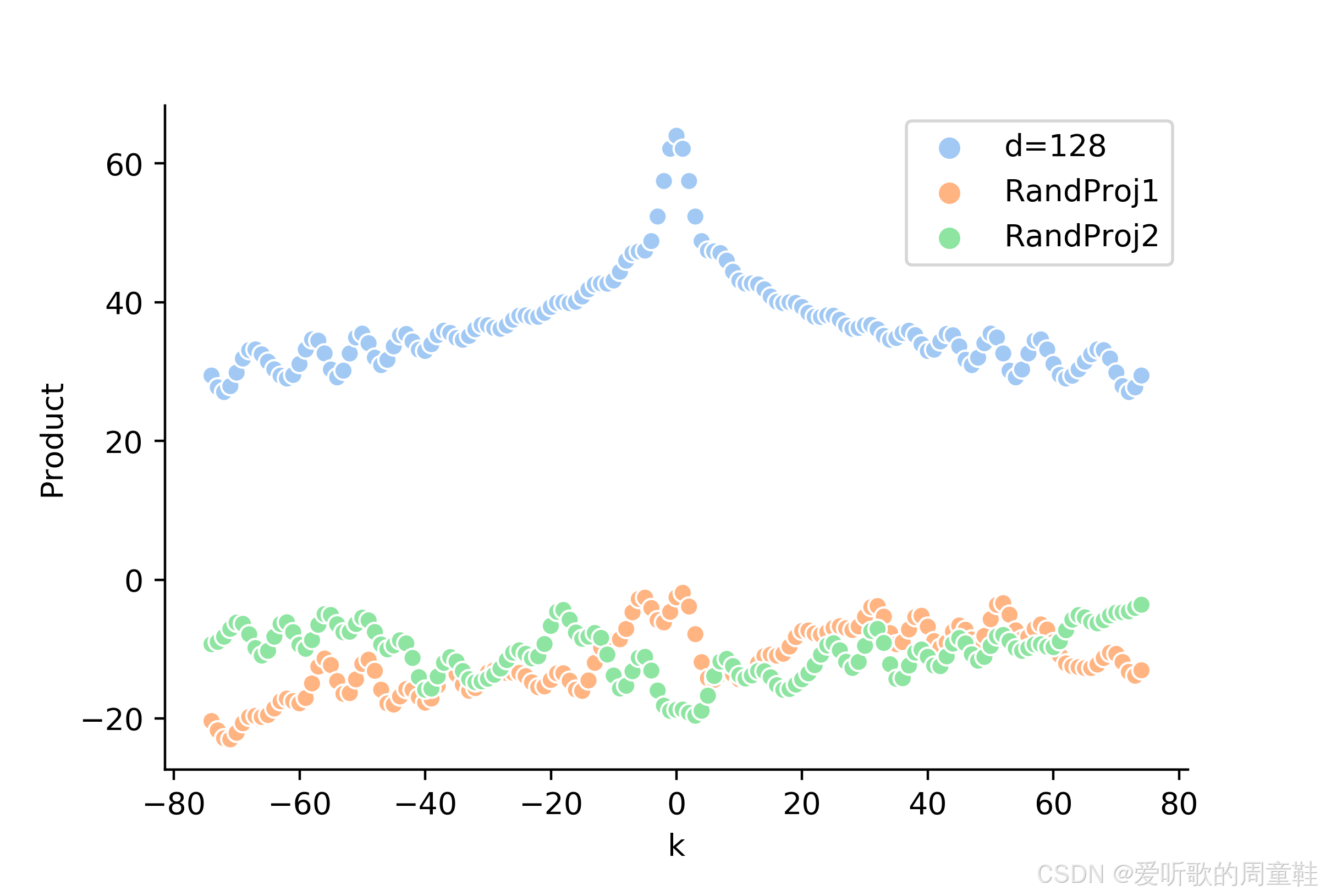 Positional Encoding位置编码浅析_position encoding符号-CSDN博客