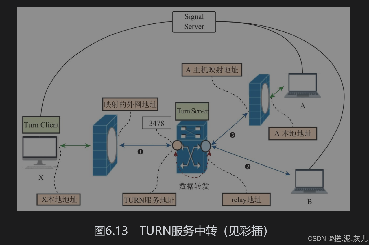 webrtc中级入门_google-webrtc-CSDN博客