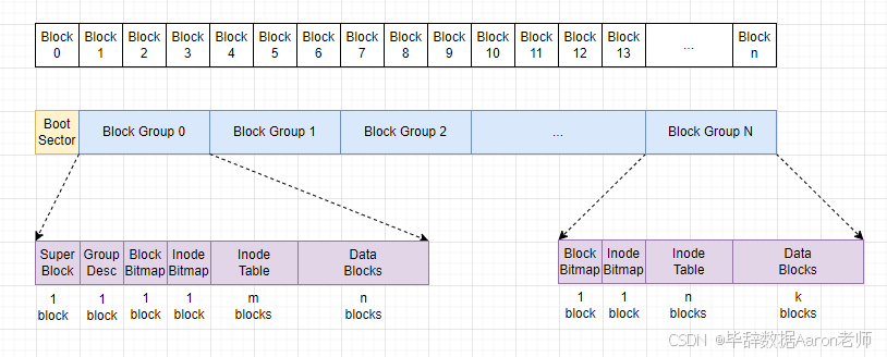 ext2磁盘物理结构剖析-CSDN博客