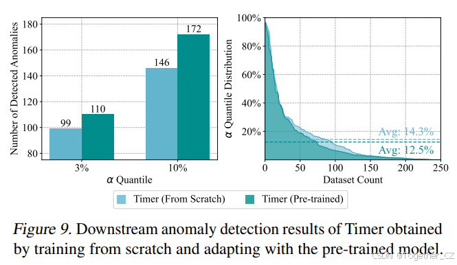 Timer: Generative Pre-trained Transformers Are Large Time Series Models——生成式预训练Transformer是大时间序列 ...