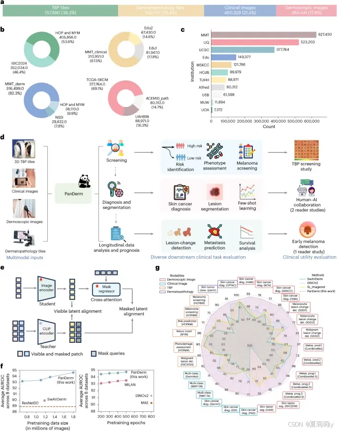 [Nat Med 2025]A multimodal vision foundation model for clinical ...