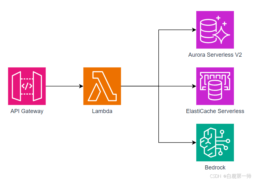 白鹿 Hands-on：消除冷启动——基于 Amazon Lambda SnapStart 轻松打造 Serverless Web 应用（一）_SpringBoot 迁移 Lambda 实践 ...