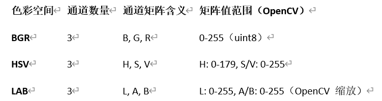 OpenCV学习-颜色空间BGR HSV LAB基本概念_opencv lab颜色空间-CSDN博客