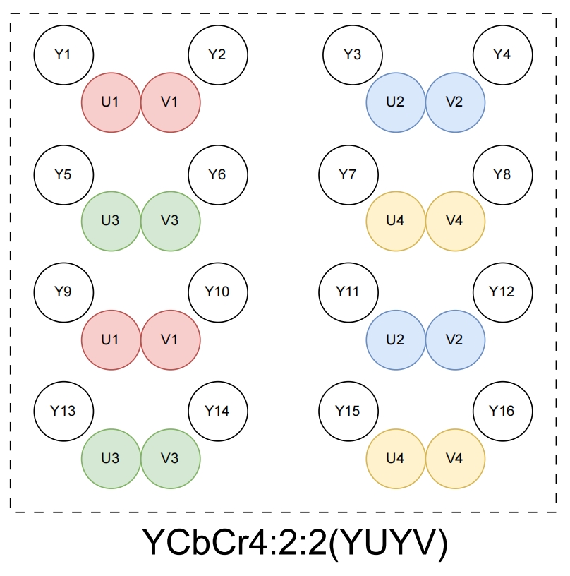 4： 从YUV到YCbCr——深入理解视频色彩格式的前世今生_yuv ycbcr-CSDN博客