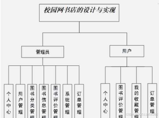 python+django/flask的校园网书店系统Java+nodejs+php-计算机毕业设计-CSDN博客