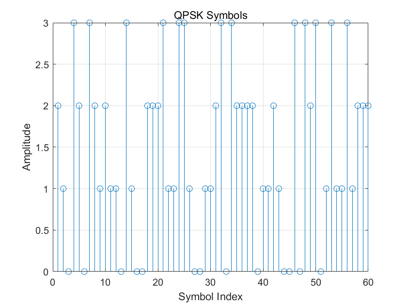 BPSK调制解调matlab仿真_bpsk调制上采样-CSDN博客
