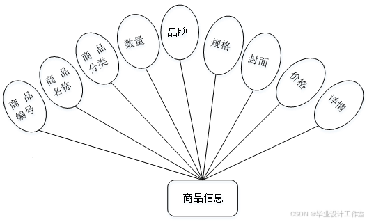 【附源码】手机销售系统源码数据库毕业论文齐全java开发ssm框架，可做毕业设计 Csdn博客