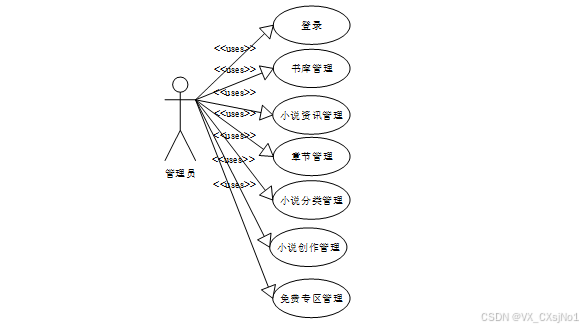 免费送源码:javassmmysql Springboot网络微小说的设计与实现 计算机毕业设计原创定制全网小说接口 Csdn博客