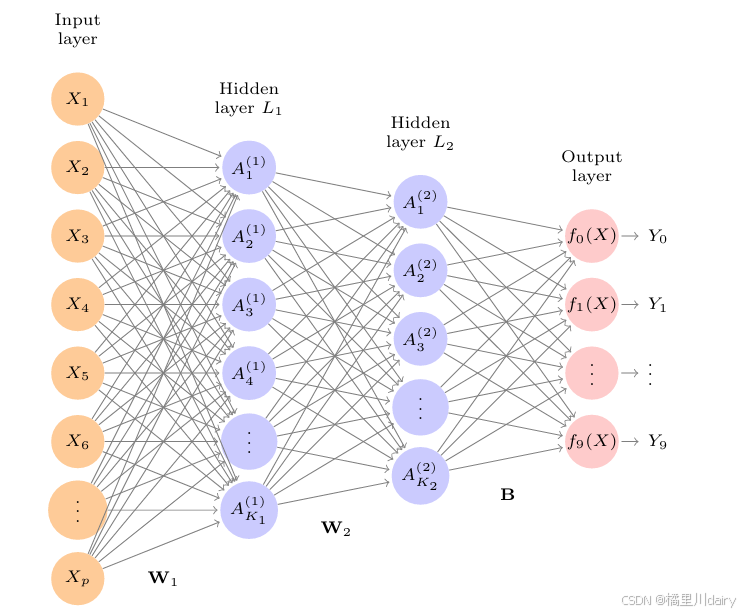 【ISLP】An Introduction to Statistical Learning with Python（续）-CSDN博客