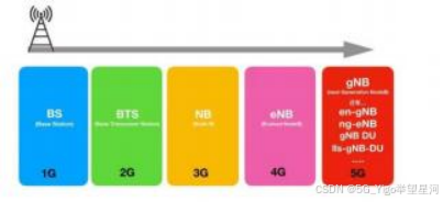 【5G普及贴】让你从小白到哇塞了解5G-CSDN博客