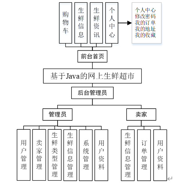 计算机毕业设计java基于java的网上生鲜超市 基于 Java 的智能化网上生鲜超市平台设计 Springboot 驱动的线上生鲜零售系统研发与实现基于java的超市购物的设计与实现毕业
