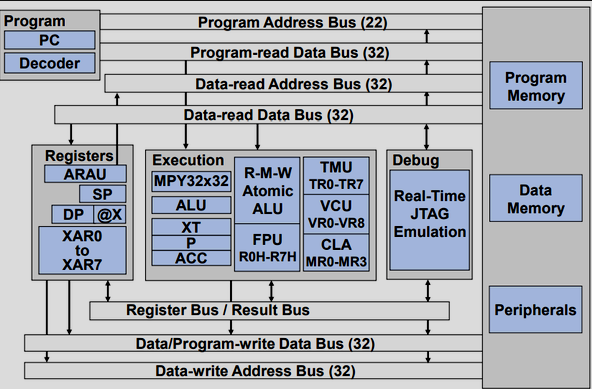C28x或C2000 — C28x 架构和加速器_c28x内核-CSDN博客