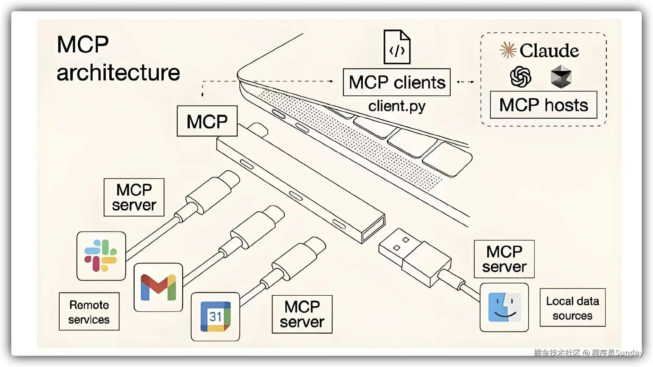 AIGC、RAG、Agent、Function Call、MCP 到底啥关系？一次讲明白！_llm、function call、agent、mcp的作用-CSDN博客