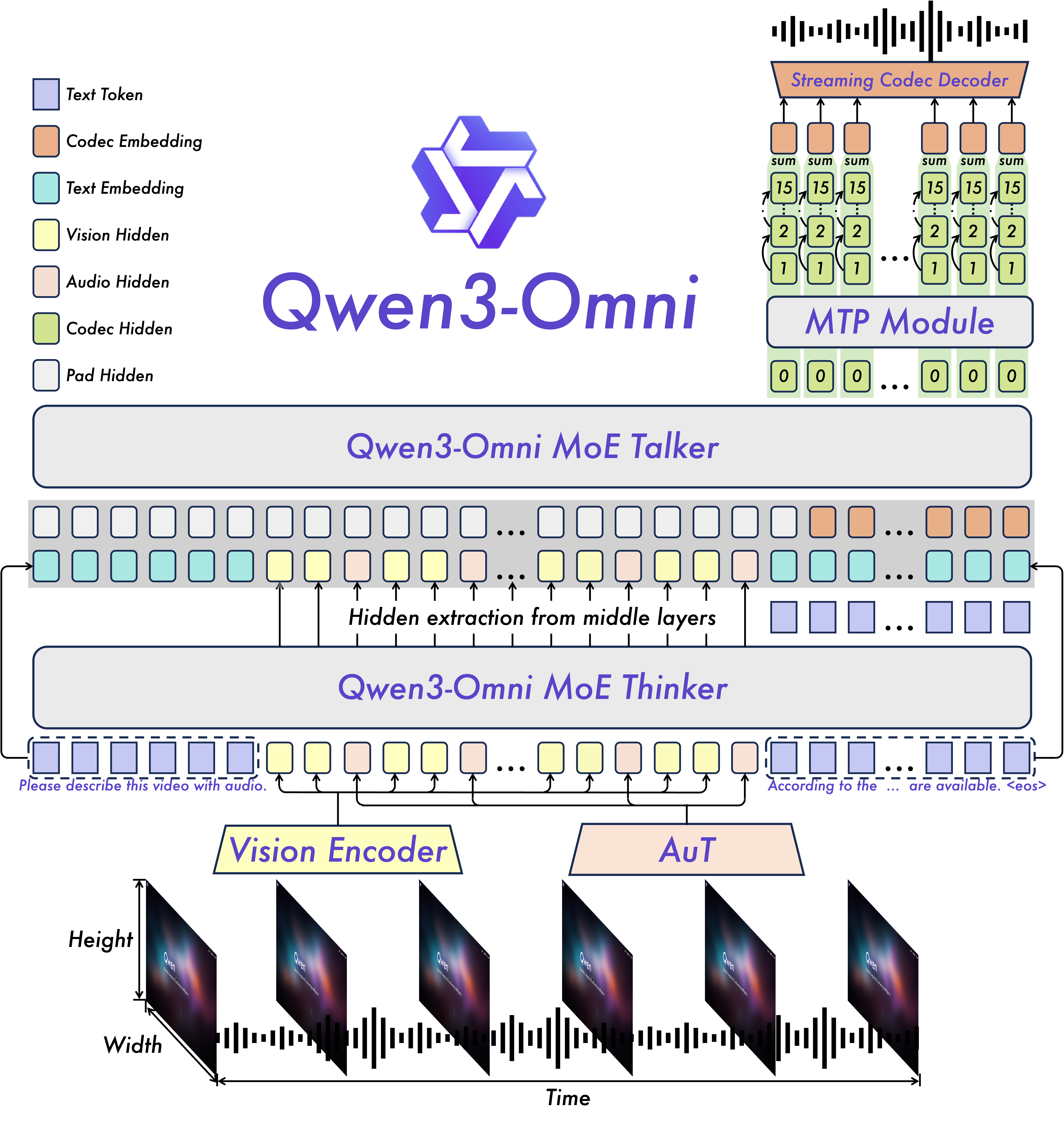 MLMs之o系列：《Qwen3-Omni Technical Report》的翻译与解读-CSDN博客