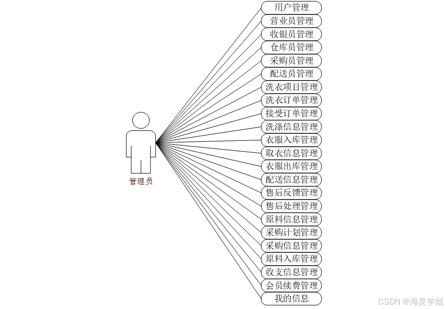 计算机毕业设计springboot洗衣店管理系统 基于spring Boot的洗衣店智能管理系统设计与实现 Spring Boot框架下的洗衣店信息化管理系统开发基于spring Boot的