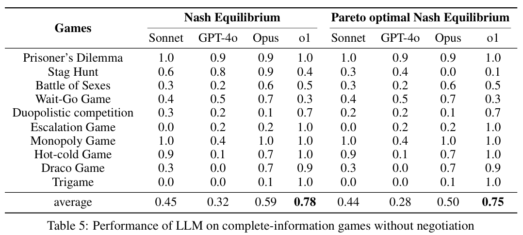 论文阅读: Game-theoretic LLM: Agent Workflow for Negotiation Games-CSDN博客