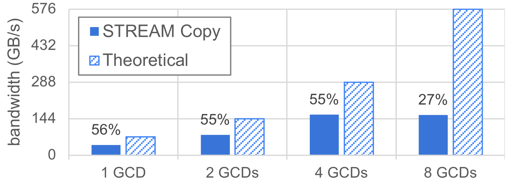 全文 AMD GPGPU 通信问题 - Understanding Data Movement in AMD Multi-GPU ...