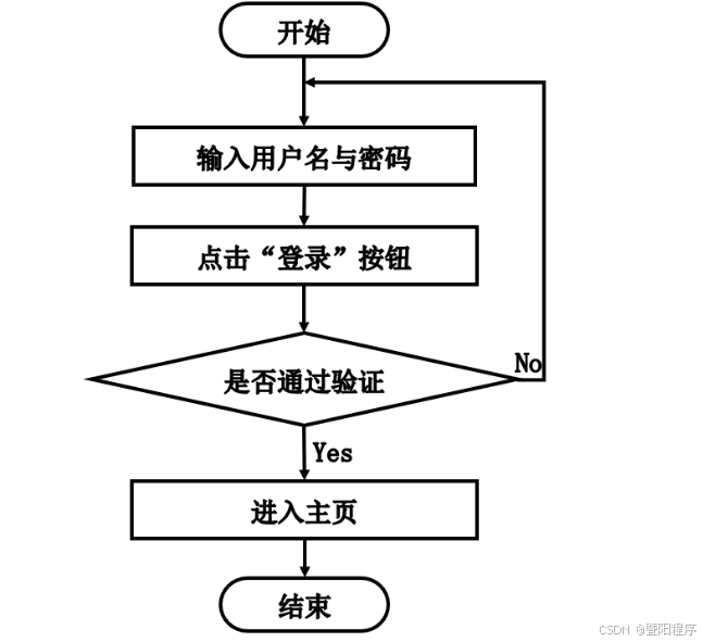 Javavue计算机毕业设计的智慧小区设计与实现 智慧社区综合管理平台的开发与应用 基于信息化的智慧小区管理系统设计 Csdn博客